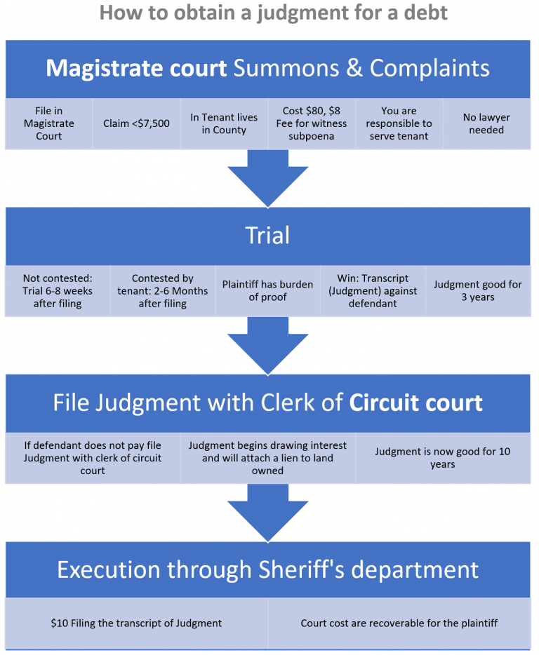How to collect debt from a Tenant in Spartanburg or Greenville? - Above ...